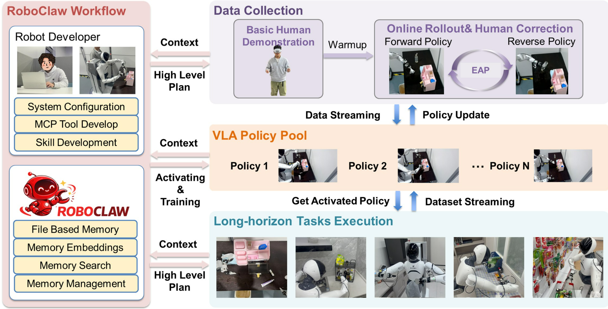 RoboClaw: An Agentic Framework for Scalable Long-Horizon Robotic Tasks ...